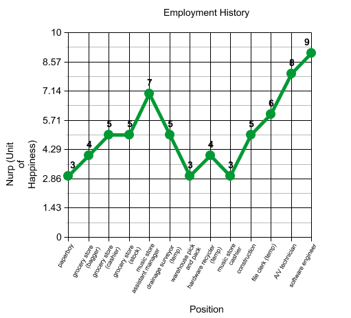Personal Employment History and Happiness | jaydinitto.com
